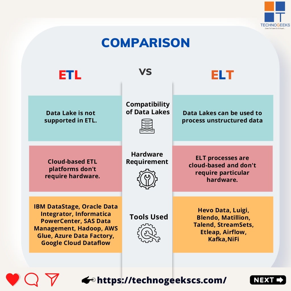Comparison ETL Vs ELT | PDF