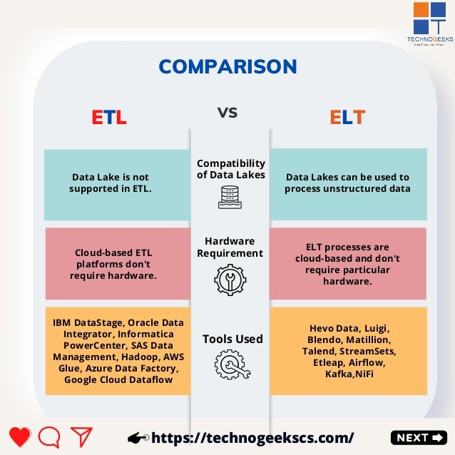 Comparison ETL Vs ELT | PDF