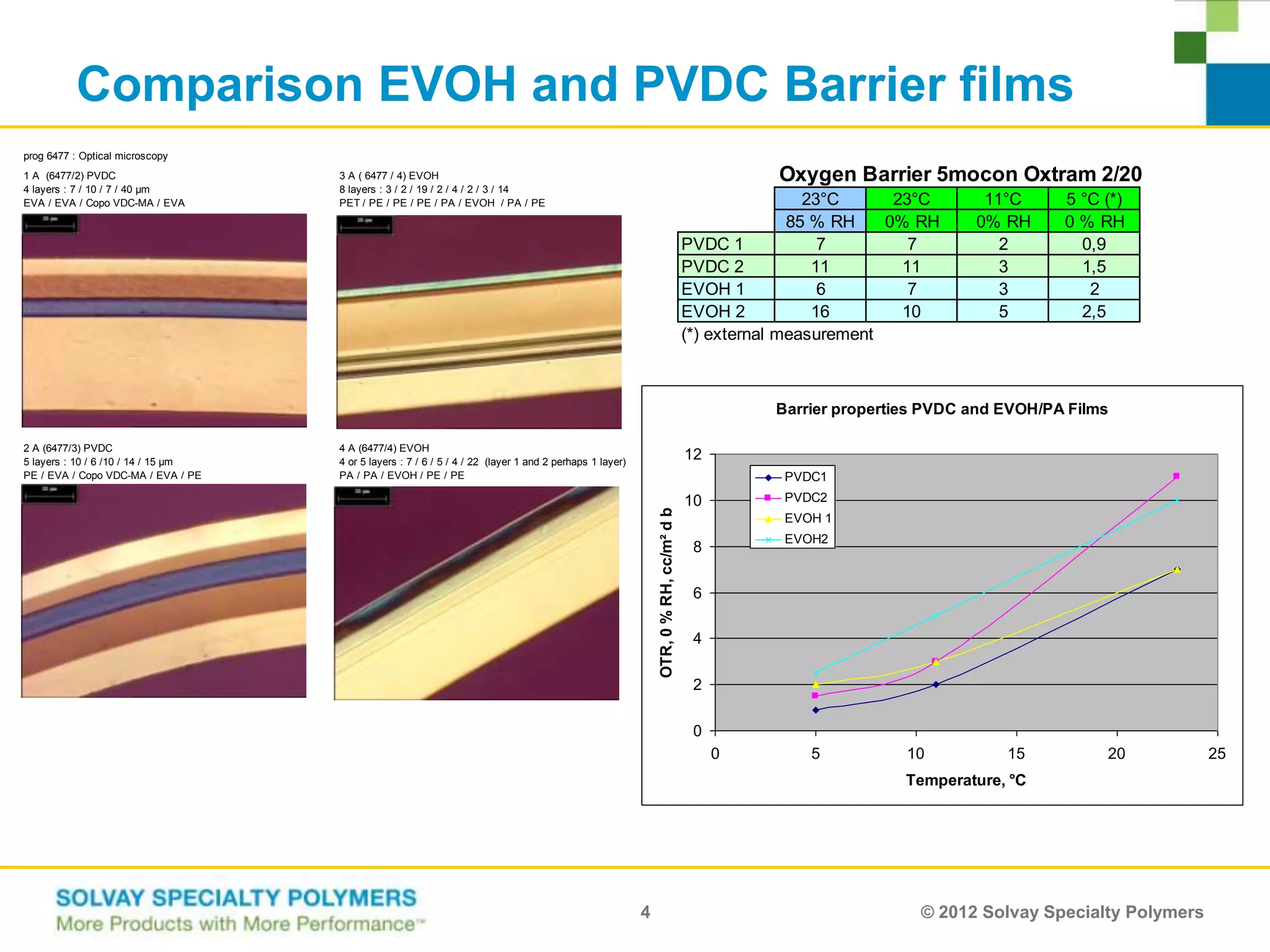 Comparison evoh pvdc draft pdw august 2012 v1 | PPT