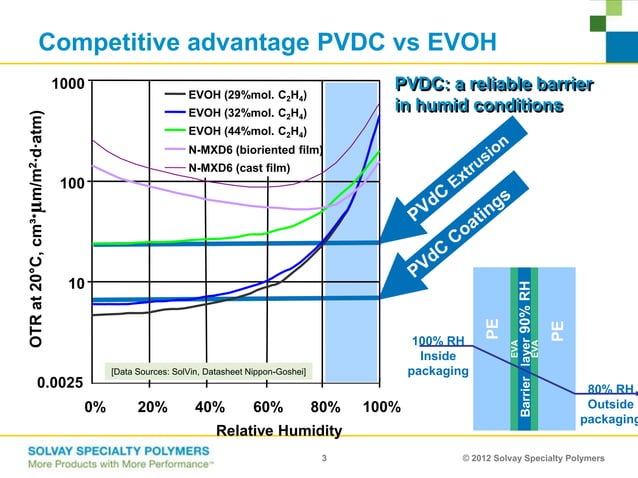 Comparison evoh pvdc draft pdw august 2012 v1 | PPT