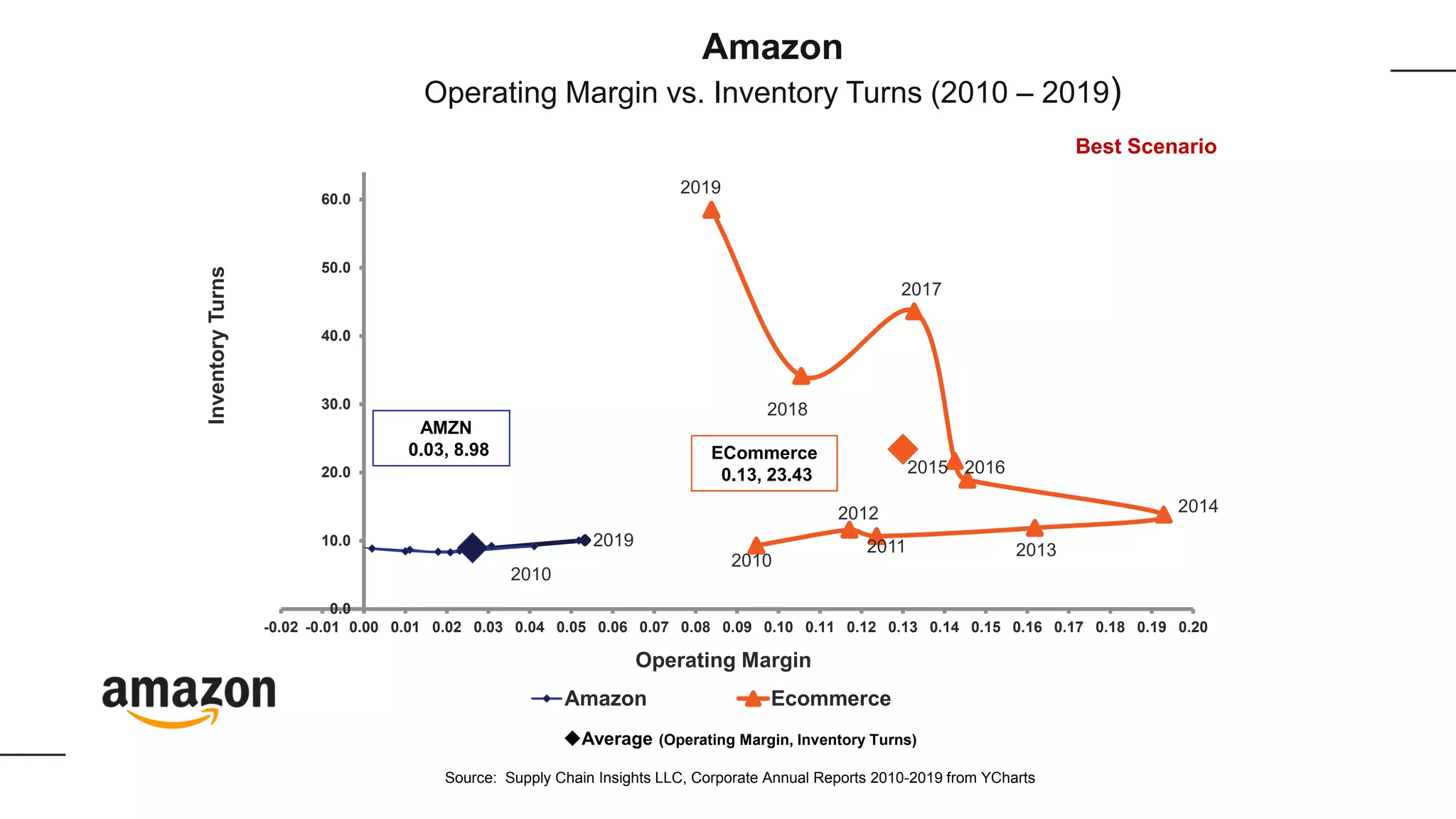 Comparison for the Supply Chains to Admire and the Gartner Top 25 | PPT