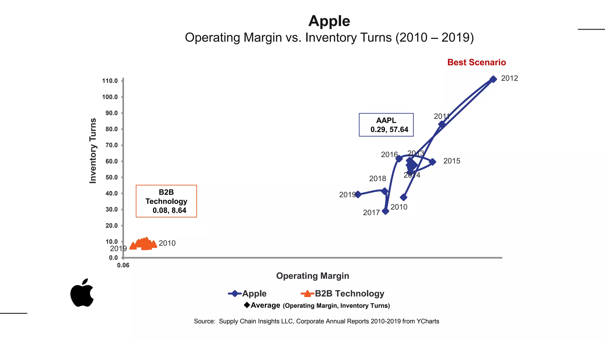 Comparison for the Supply Chains to Admire and the Gartner Top 25 | PPT