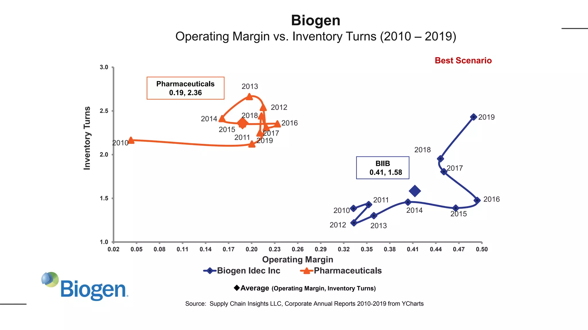 Comparison for the Supply Chains to Admire and the Gartner Top 25 | PPT