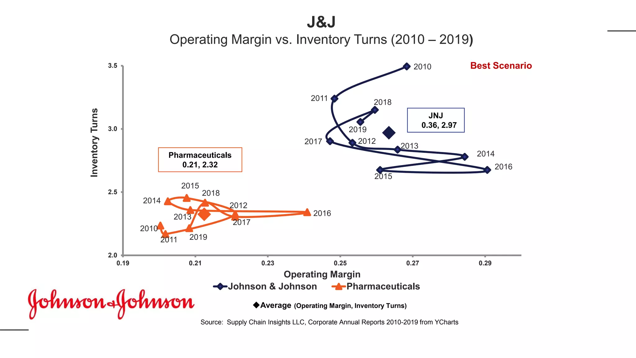 Comparison for the Supply Chains to Admire and the Gartner Top 25 | PPT