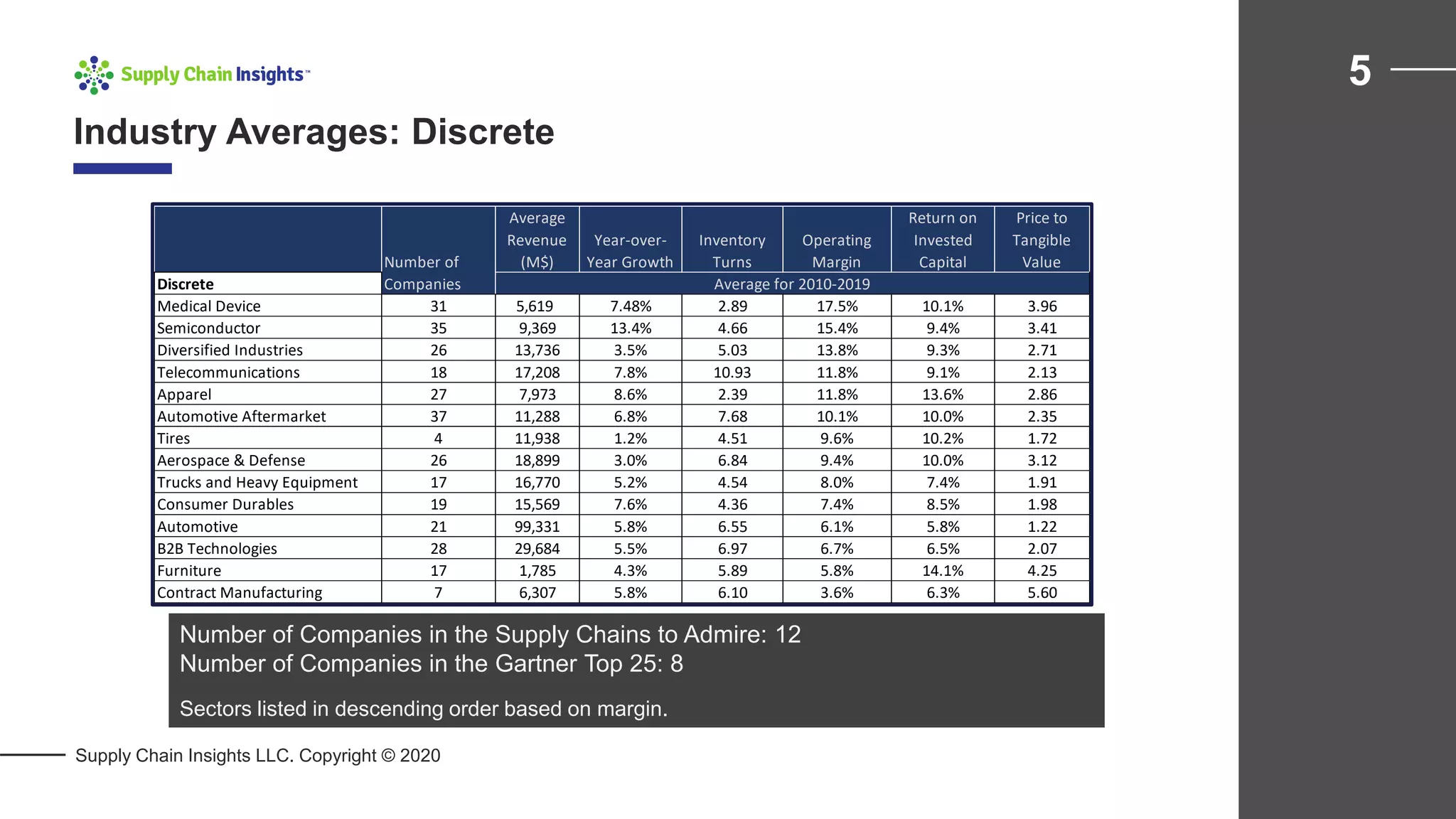 Comparison for the Supply Chains to Admire and the Gartner Top 25 | PPT