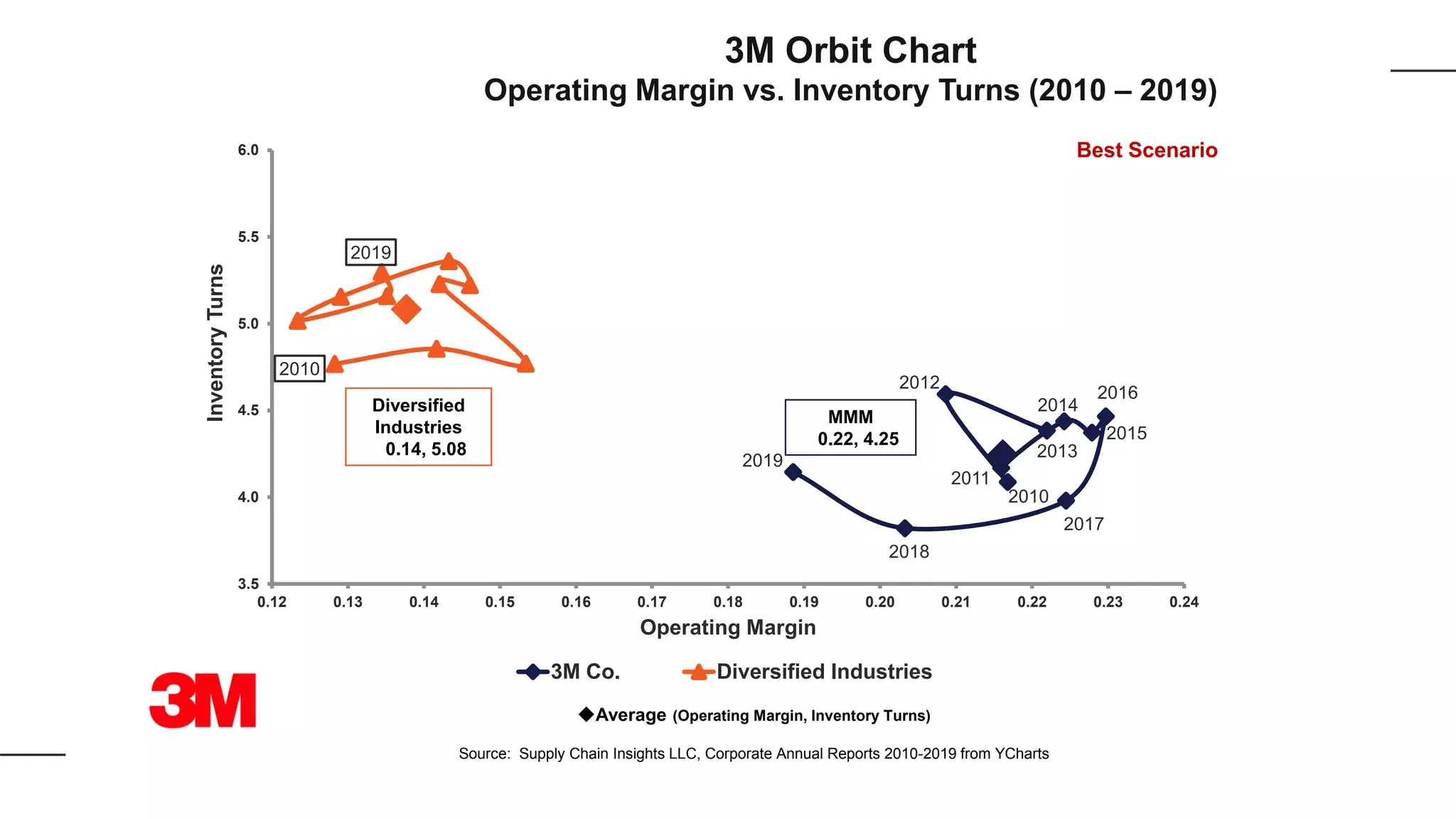 Comparison for the Supply Chains to Admire and the Gartner Top 25 | PPT