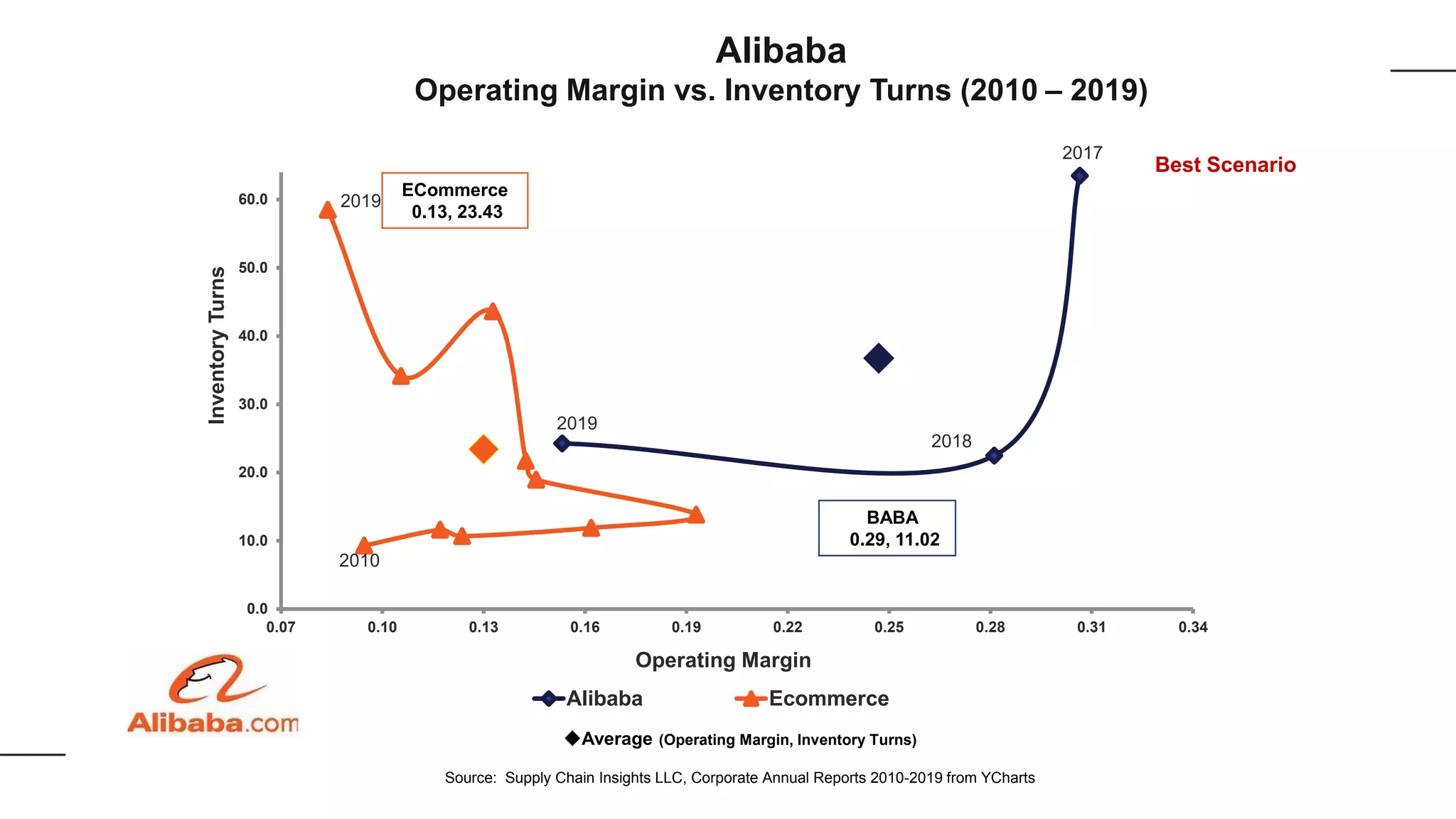 Comparison for the Supply Chains to Admire and the Gartner Top 25 | PPT