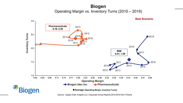 Comparison for the Supply Chains to Admire and the Gartner Top 25 | PPT