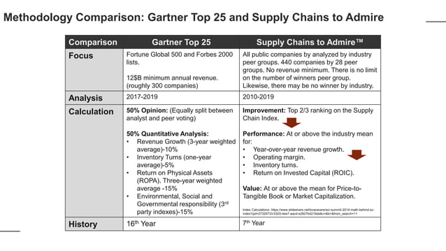 Comparison for the Supply Chains to Admire and the Gartner Top 25 | PPT