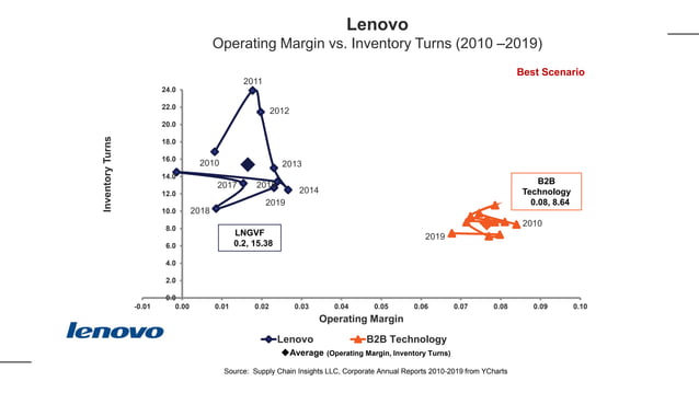 Comparison for the Supply Chains to Admire and the Gartner Top 25 | PPT