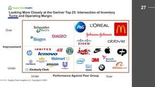 Comparison for the Supply Chains to Admire and the Gartner Top 25 | PPT