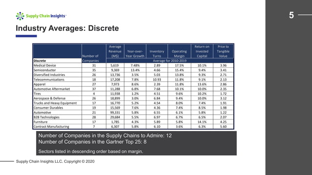 Comparison for the Supply Chains to Admire and the Gartner Top 25 | PPT