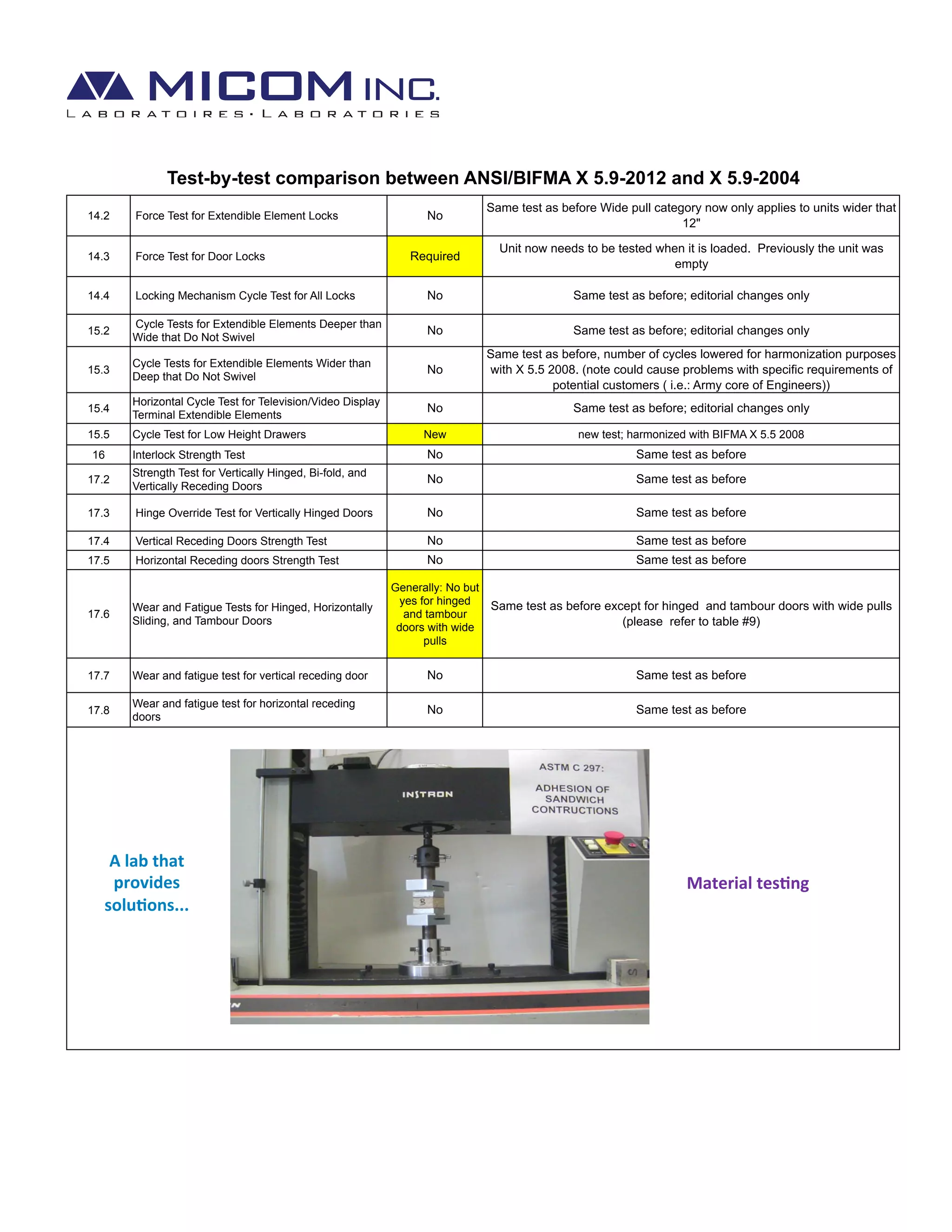 Comparison between ANSI/BIFMA X 5.9 2012 and ANSI/BIFMA X 5.9 2004 | PDF