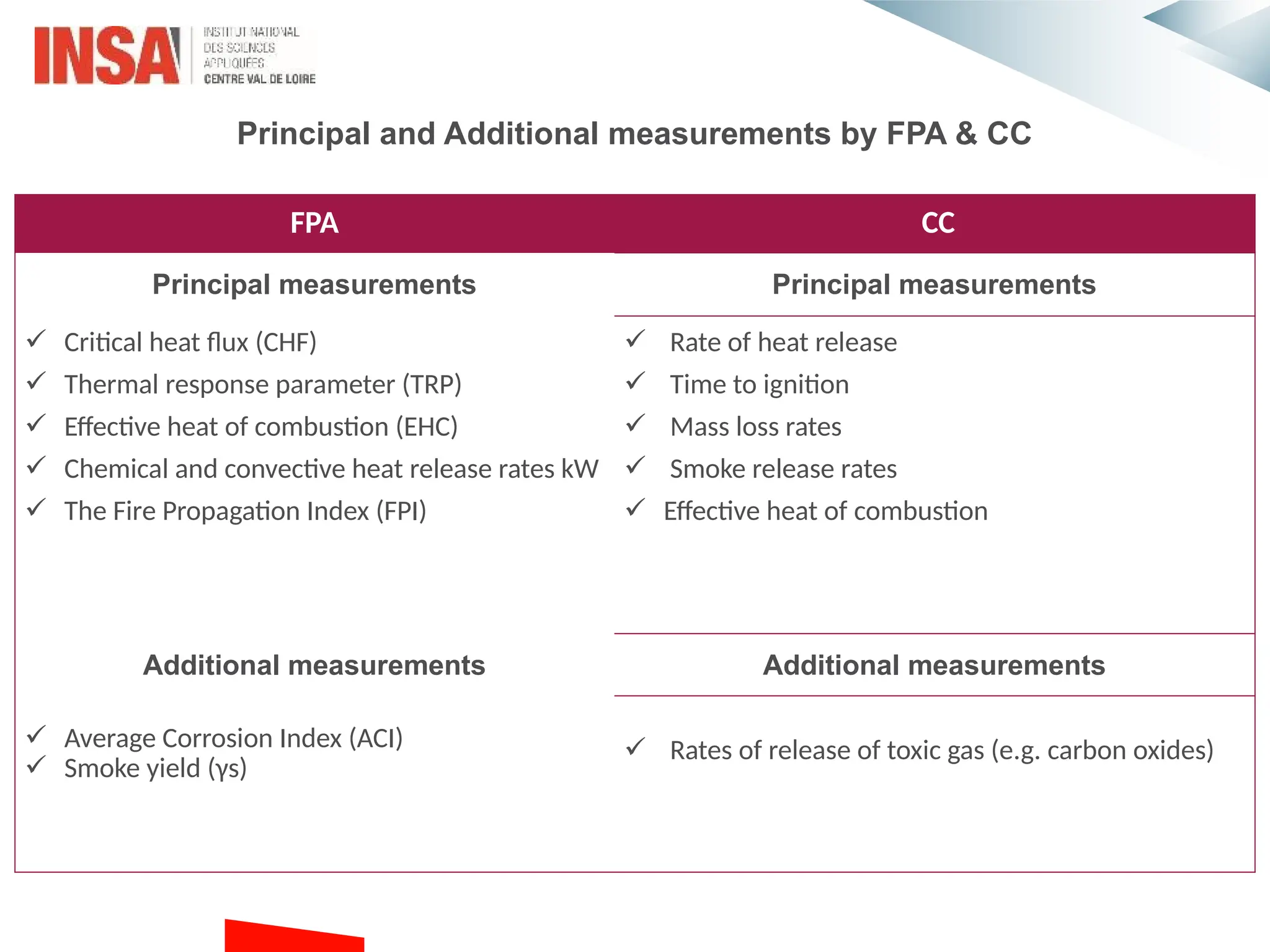 Comparison FirePropagationA & Cone calorimeter .pptx