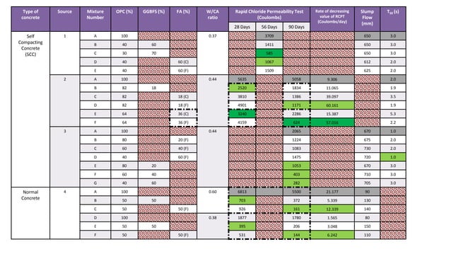 Comparison Between GGBFS and PFA in Concrete Mixture | PPT
