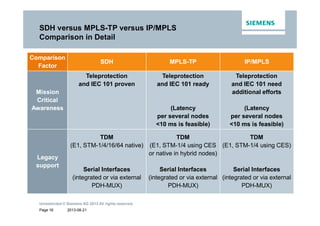 Comparison_IP-MPLS_versus_MPLS-TP for Telecom.pdf