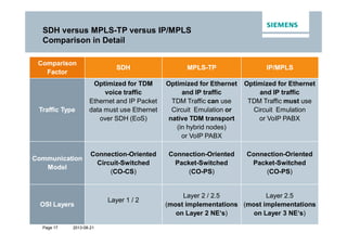 Comparison_IP-MPLS_versus_MPLS-TP for Telecom.pdf