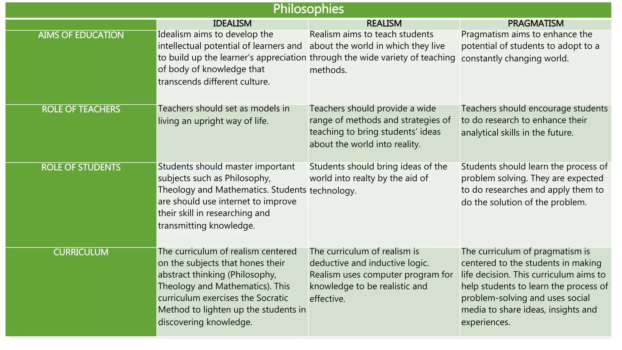 Comparison matrix of major philosophies | PPTX
