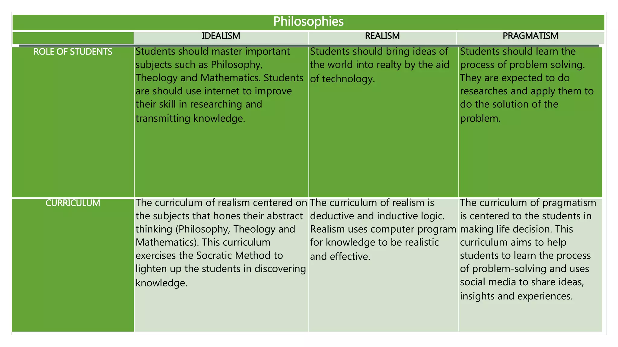 Comparison matrix of major philosophies | PPTX