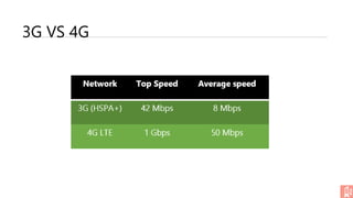 Comparison of 2g 3g 4g and 5g networks | PPTX | Smartphones | Consumer ...