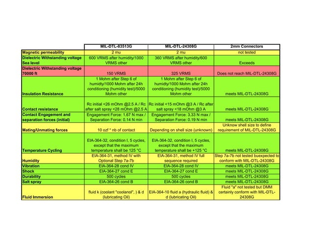 Comparison of 2mm HiRel Connectors to the Mil Std | PPT