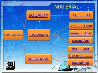 Comparison of adjective | PPT