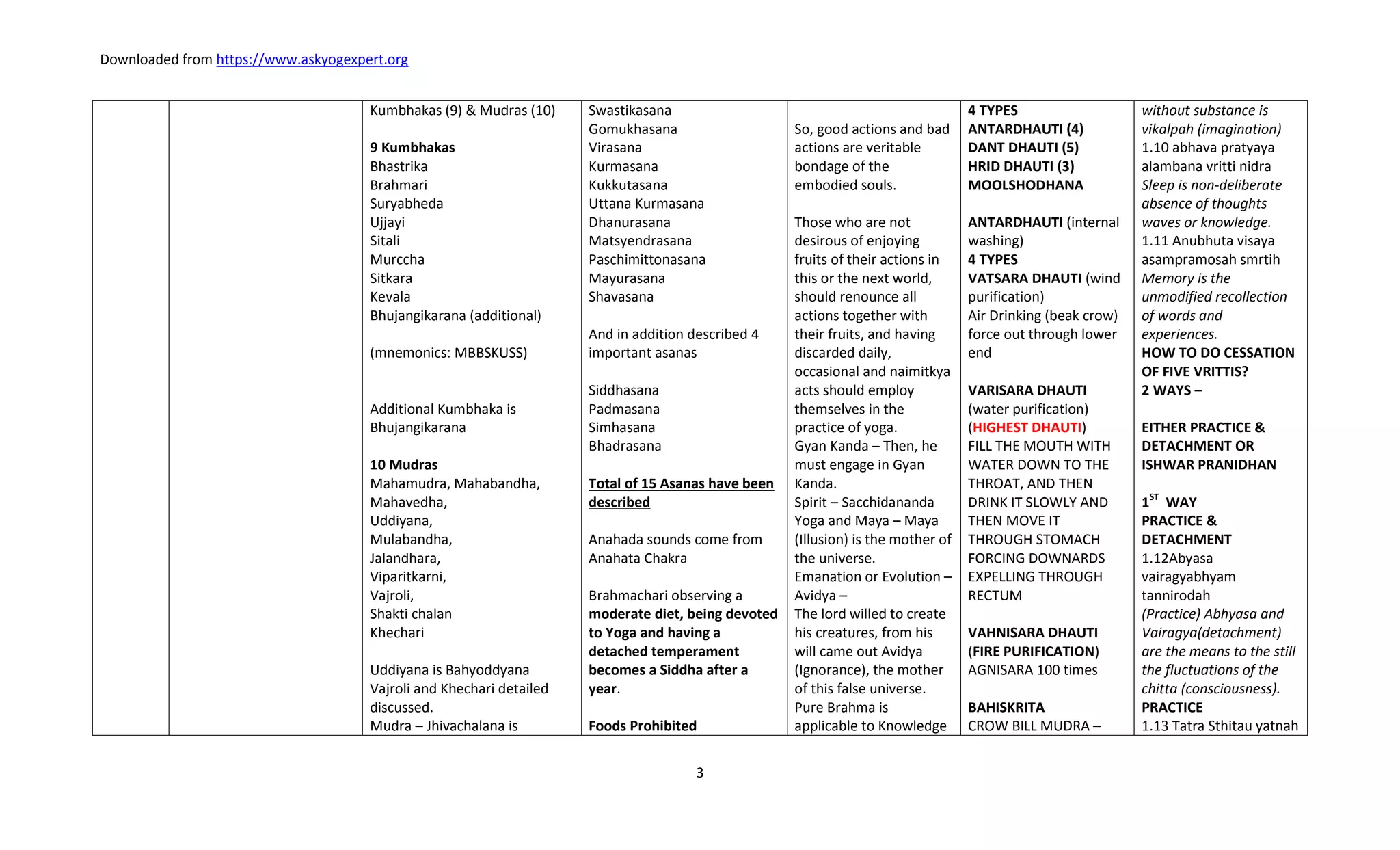 comparison of all hatha yoga texts.pdf
