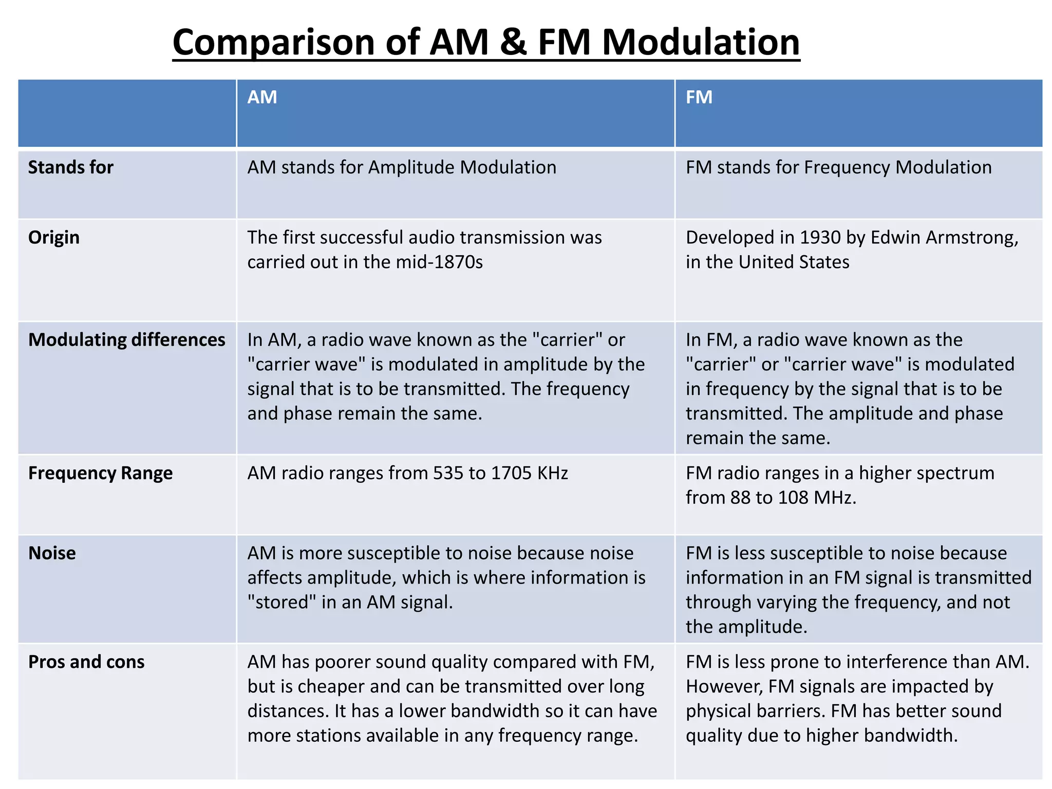 Comparison of AM and FM Modulation | PPTX