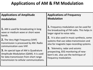 Comparison of AM and FM Modulation | PPTX