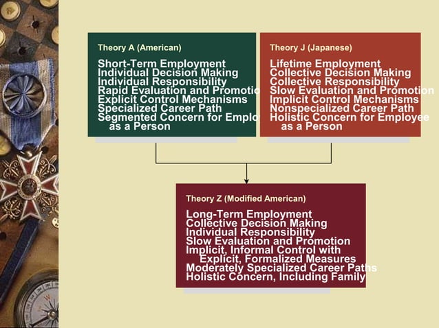 Comparison Of American And Japanese Management Model | PPTX
