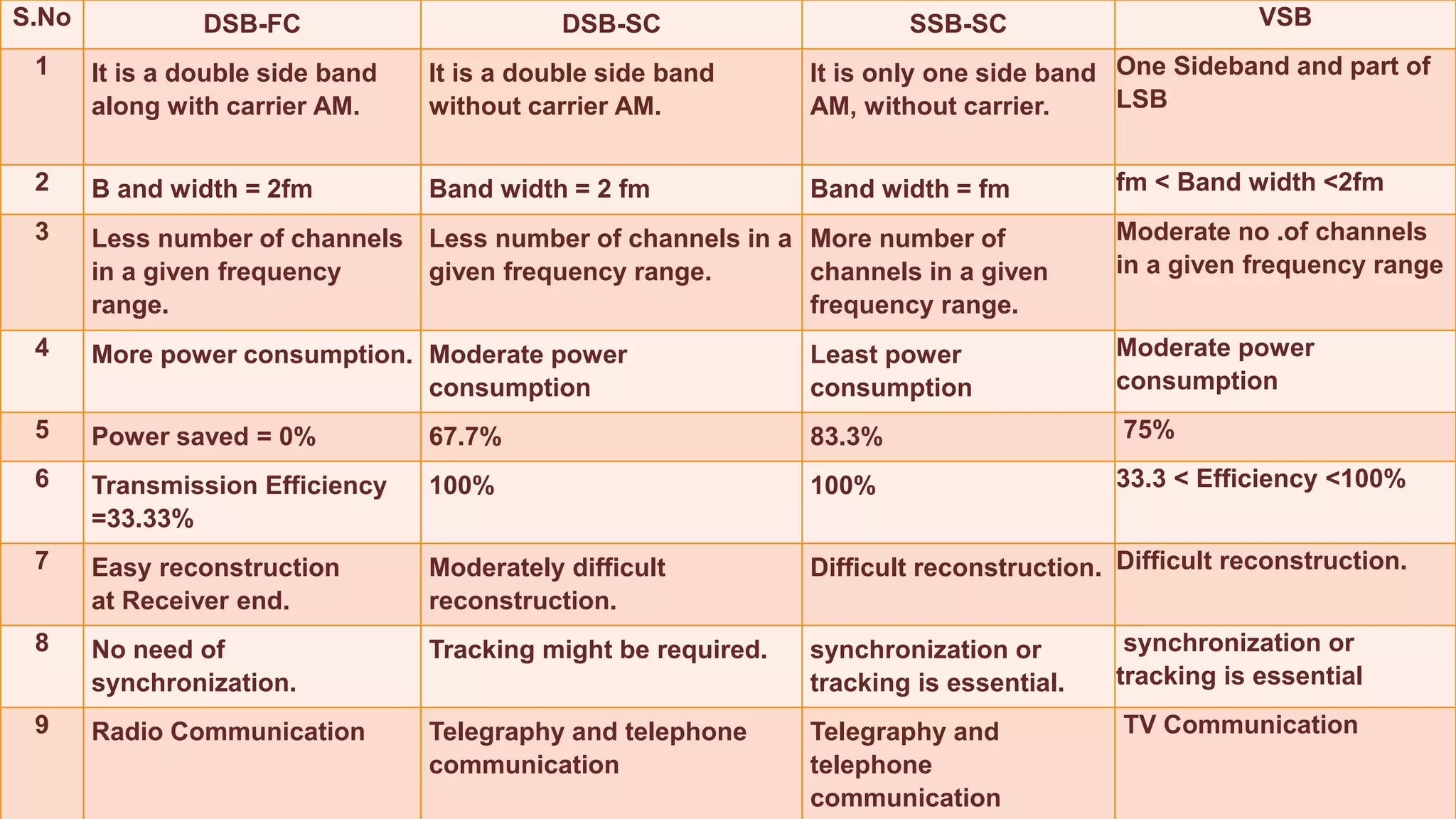 Comparison of Amplitude Modulation Techniques.pptx
