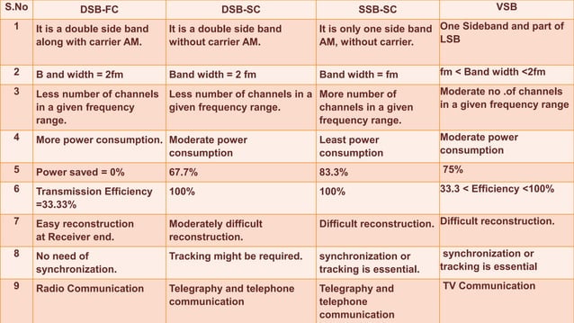 Comparison of Amplitude Modulation Techniques.pptx | Computer Networking | Computing
