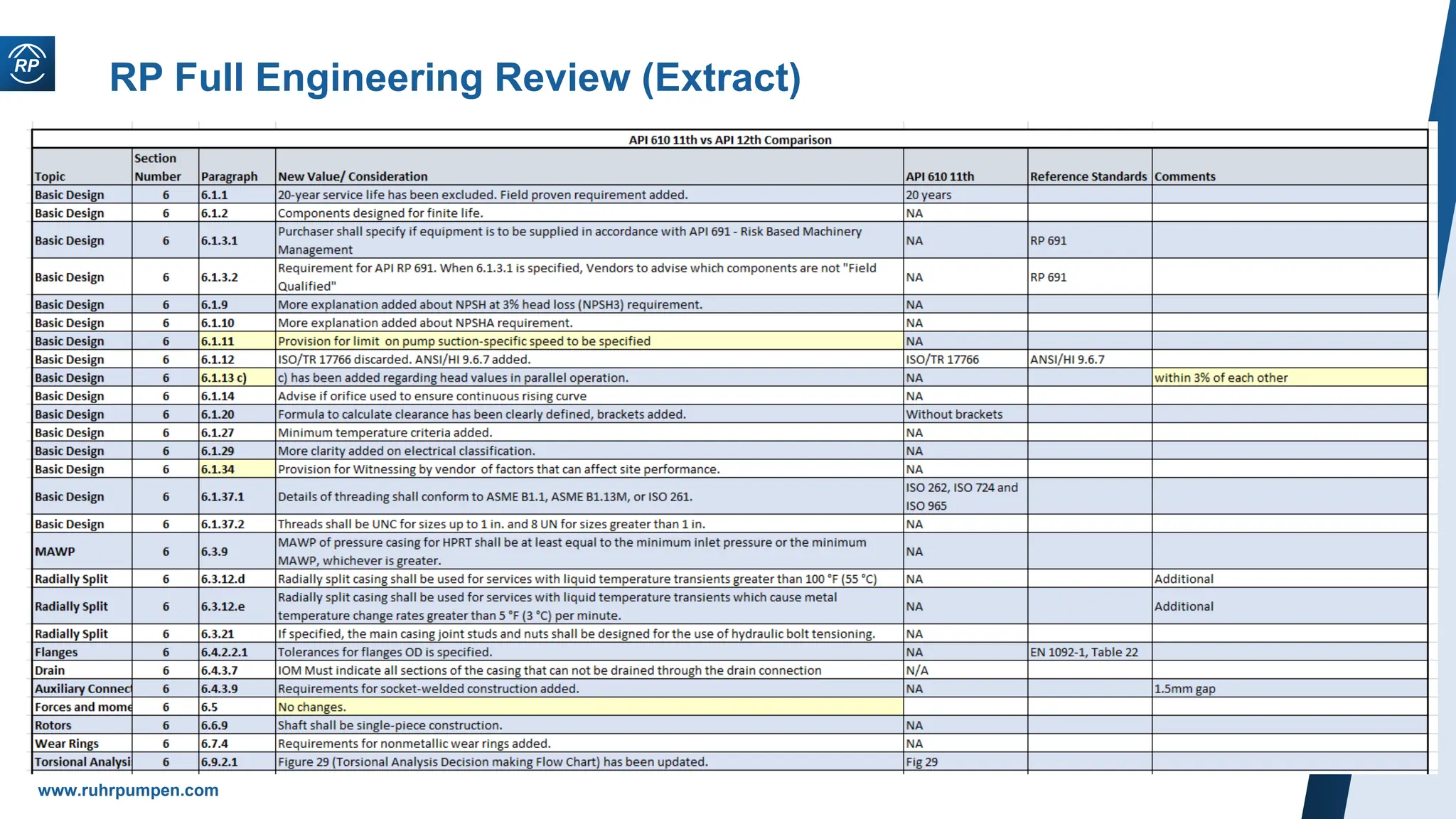 Comparison of API610 12th and 11th Editions (1).pdf