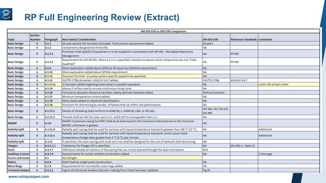 Comparison of API610 12th and 11th Editions (1).pdf | Business ...