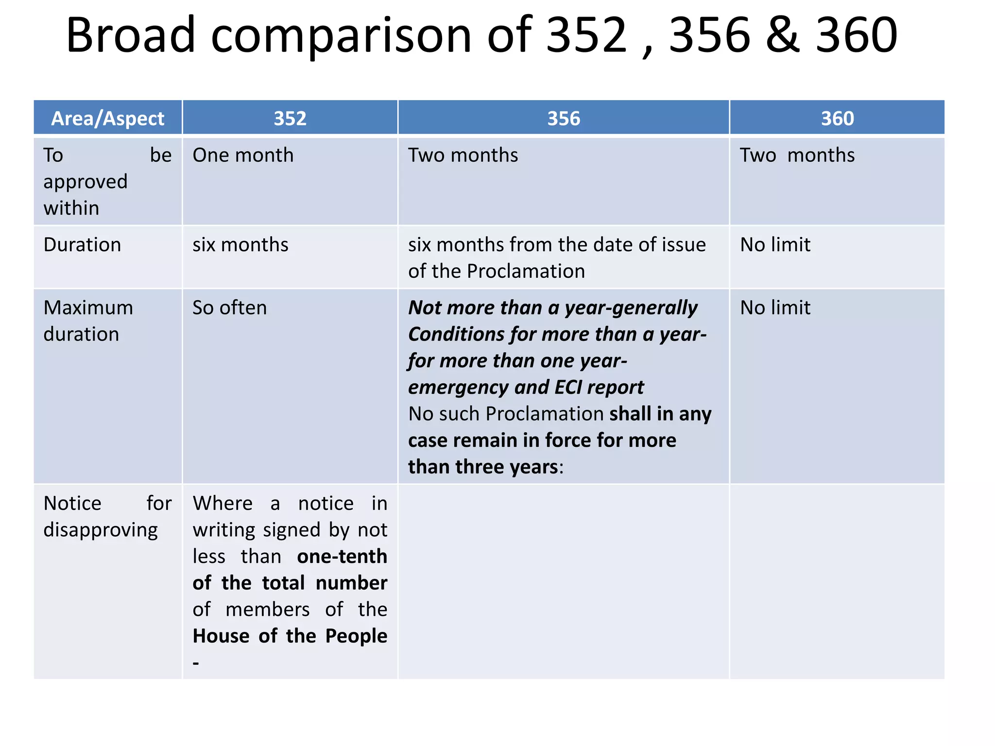 Comparison of art 352 and 356-General Studies Civil Service Exam | PPTX