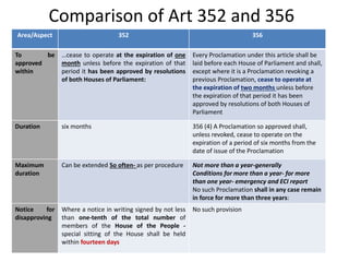 Comparison of art 352 and 356-General Studies Civil Service Exam | PPTX