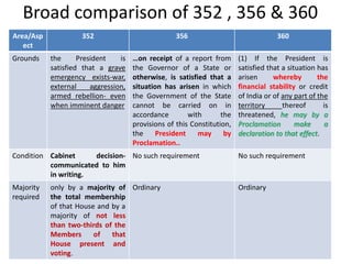 Comparison of art 352 and 356-General Studies Civil Service Exam | PPTX
