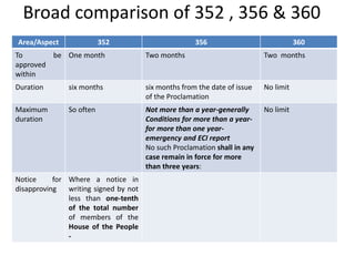 Comparison of art 352 and 356-General Studies Civil Service Exam | PPTX