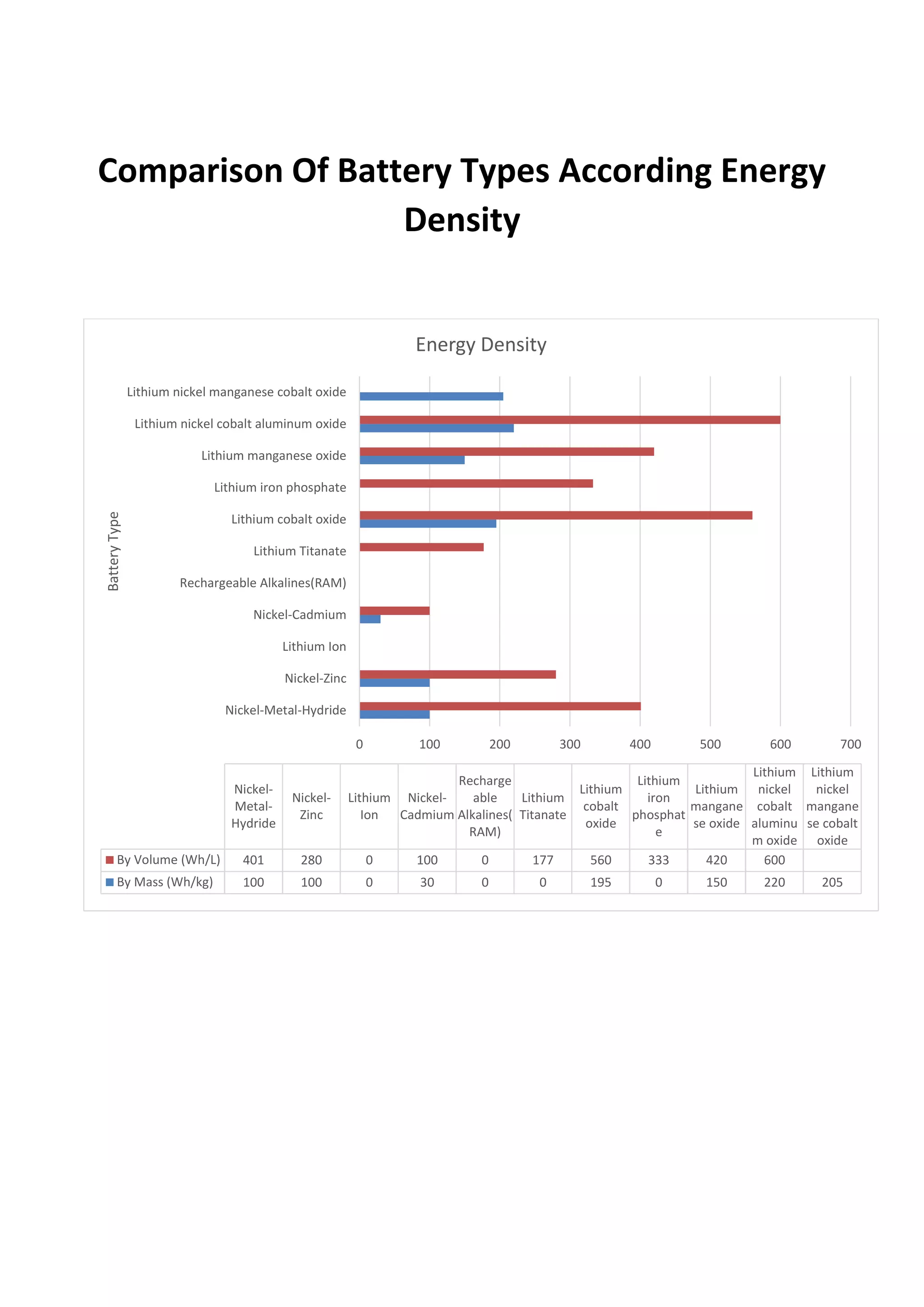 Comparison of Battery Types According Energy Density | PDF