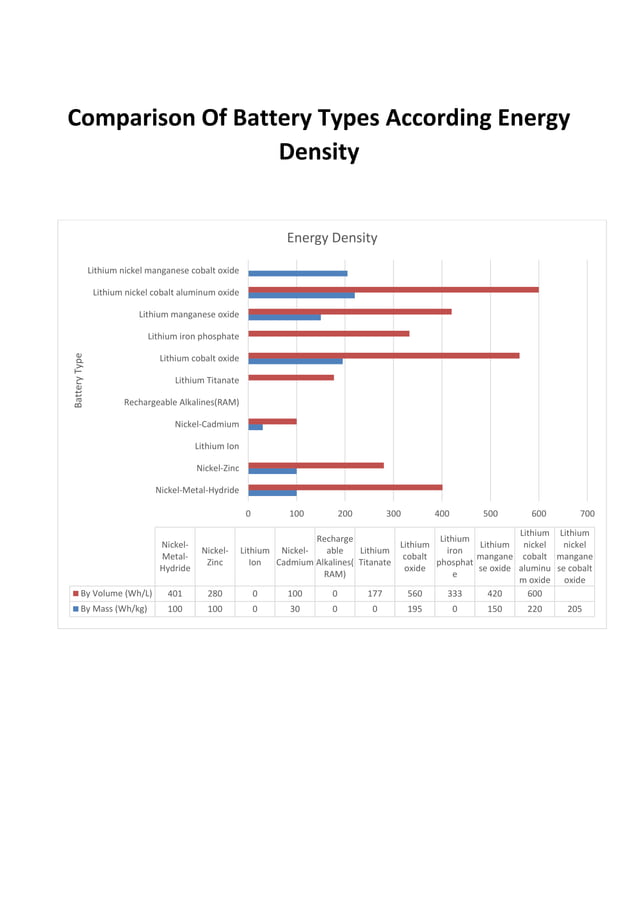 Comparison of Battery Types According Energy Density | PDF