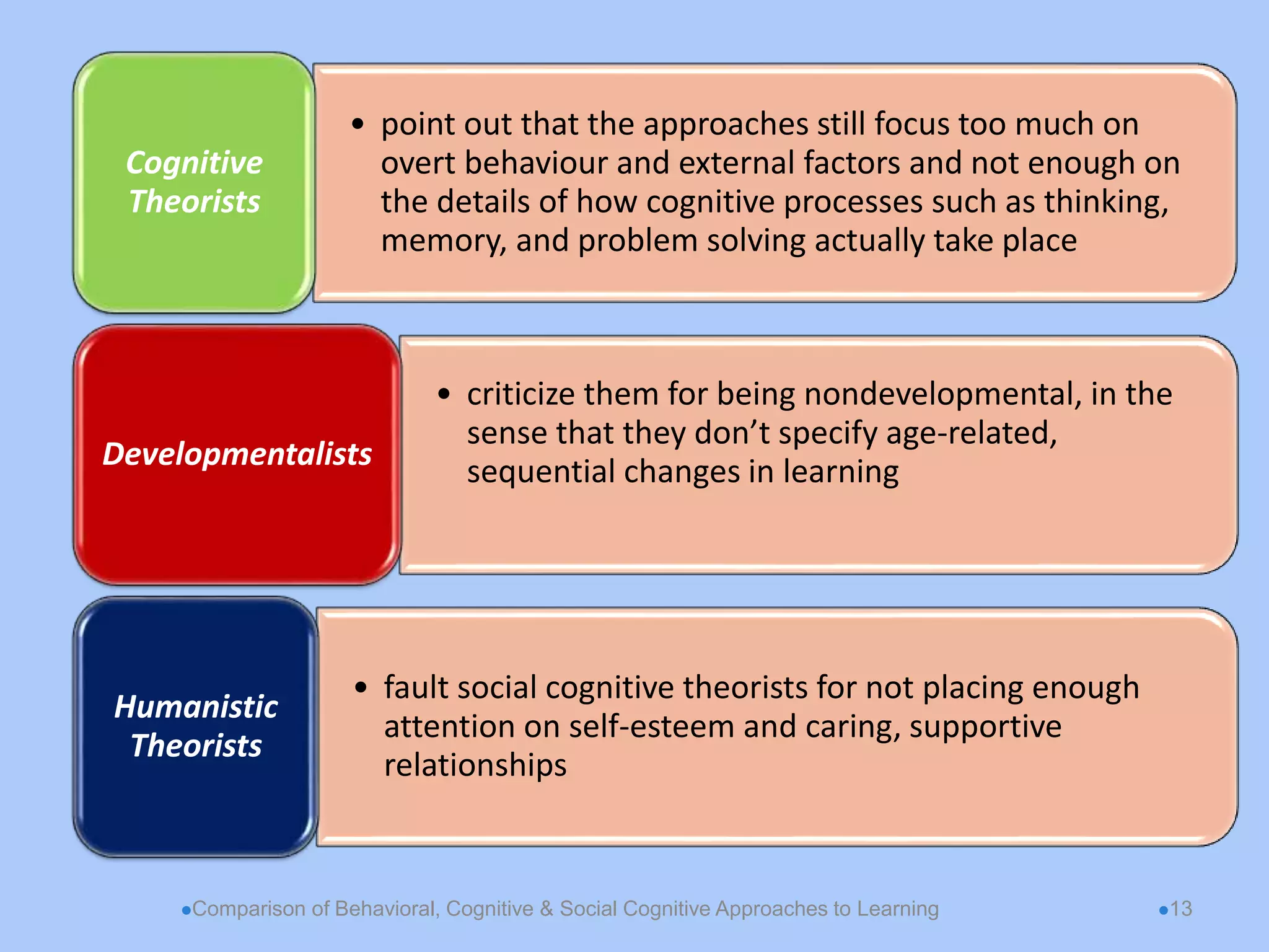 Comparison of behavioral, cognitive & social cognitive approaches to ...