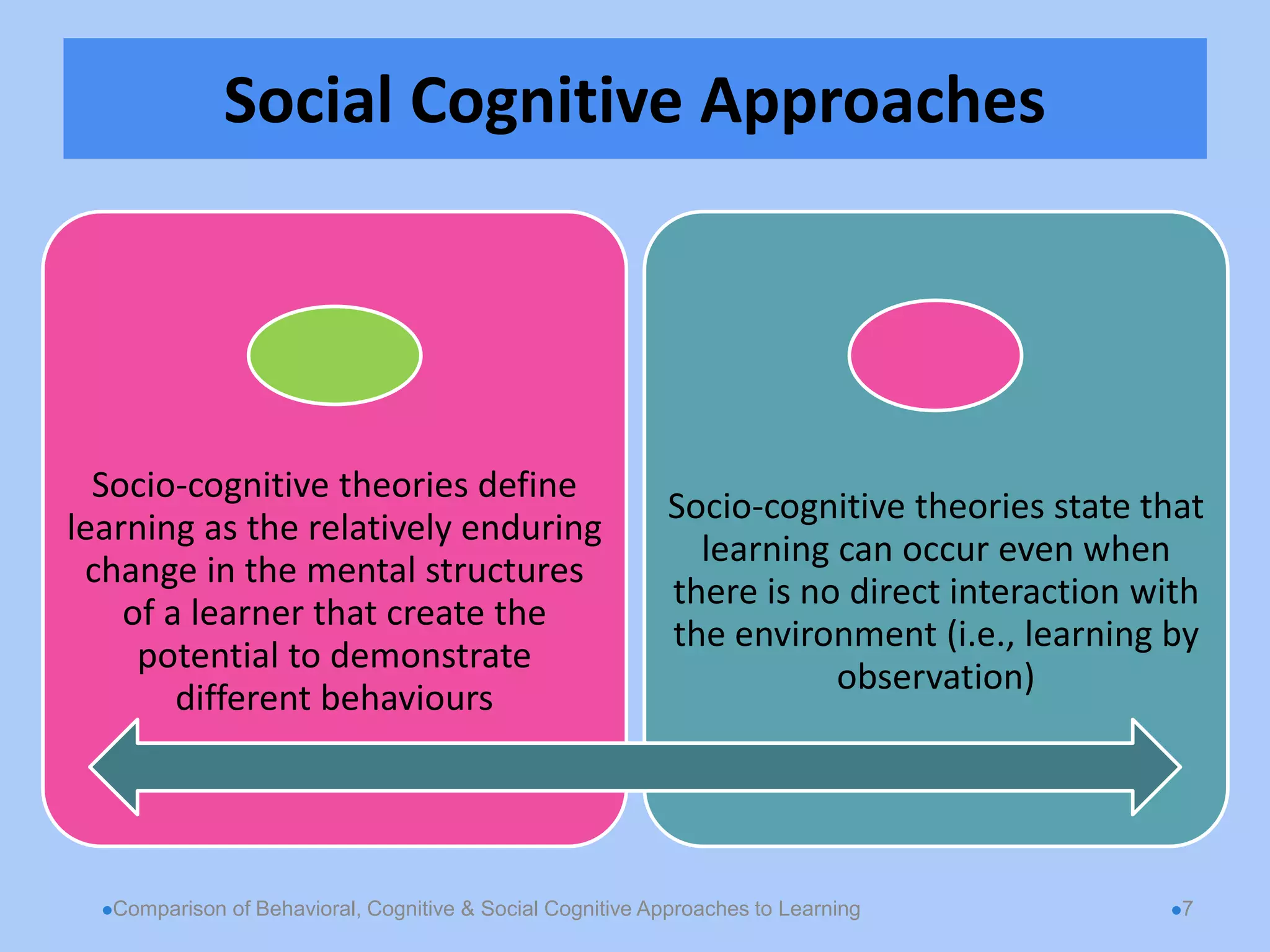 Comparison of behavioral, cognitive & social cognitive approaches to ...