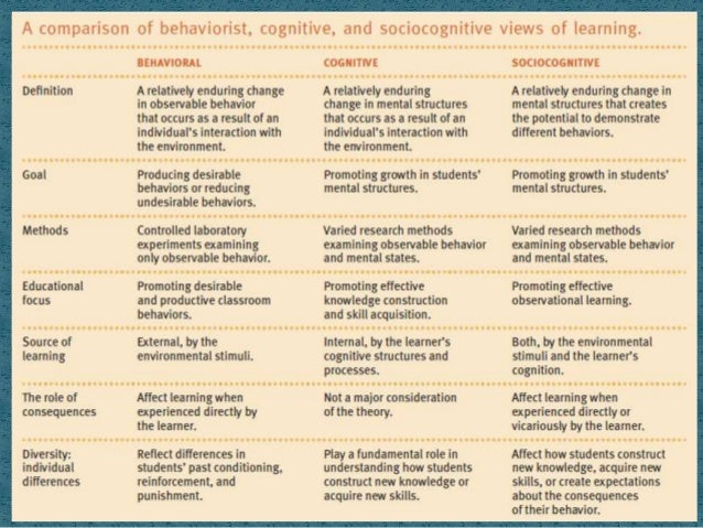 Comparison of behavioural%2c cognitive and social cognitive approache…