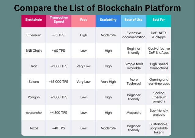Comparison Chart of Leading Blockchain Development Platforms | PDF