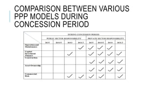 Comparison of boot and bolt modes of Construction | PPTX