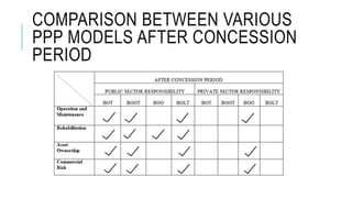 Comparison of boot and bolt modes of Construction | PPTX