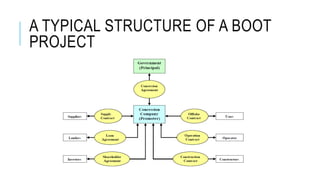 Comparison of boot and bolt modes of Construction | PPTX