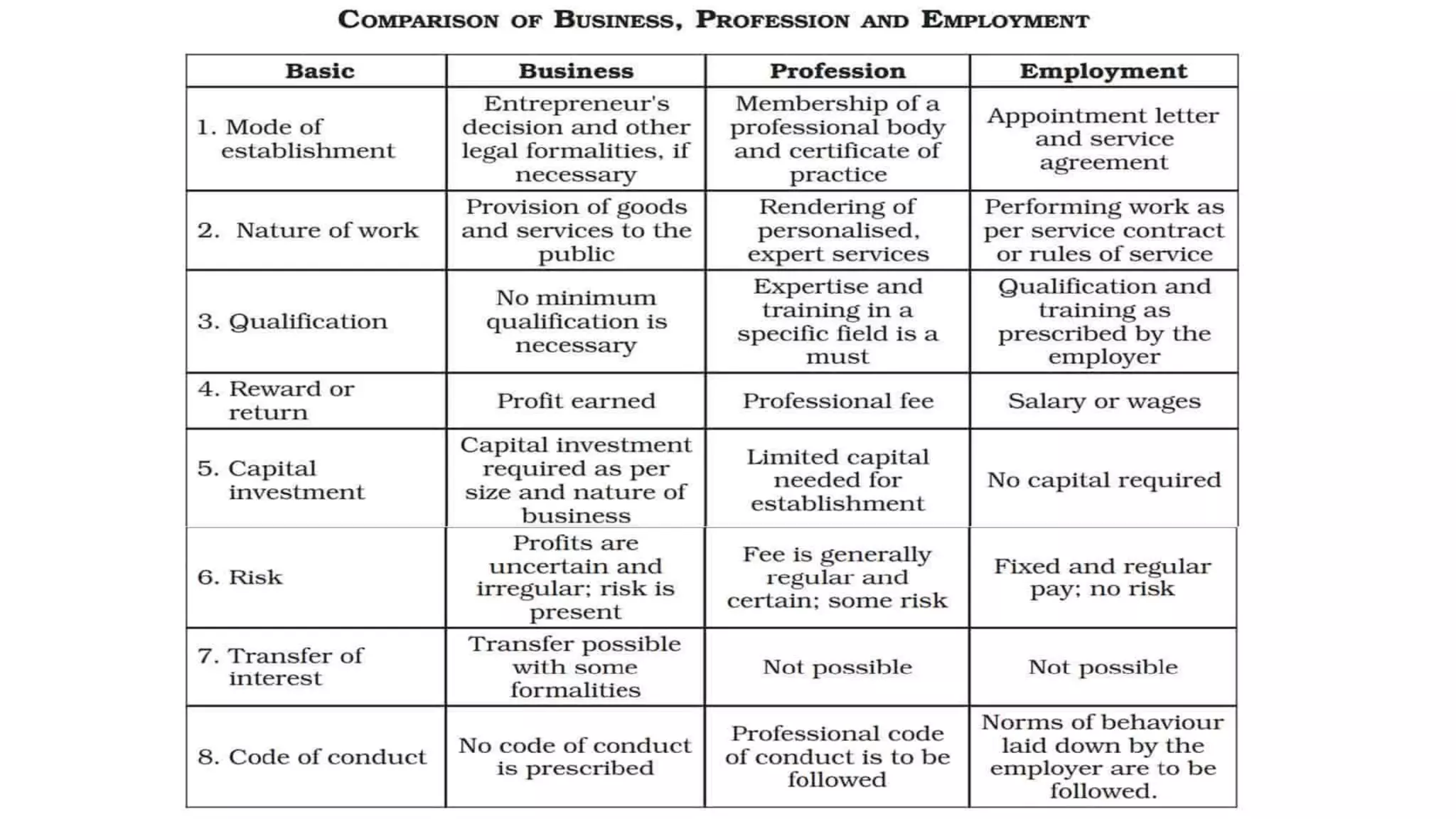Comparison of business, profession, employment PGP VIVA VVIT | PDF