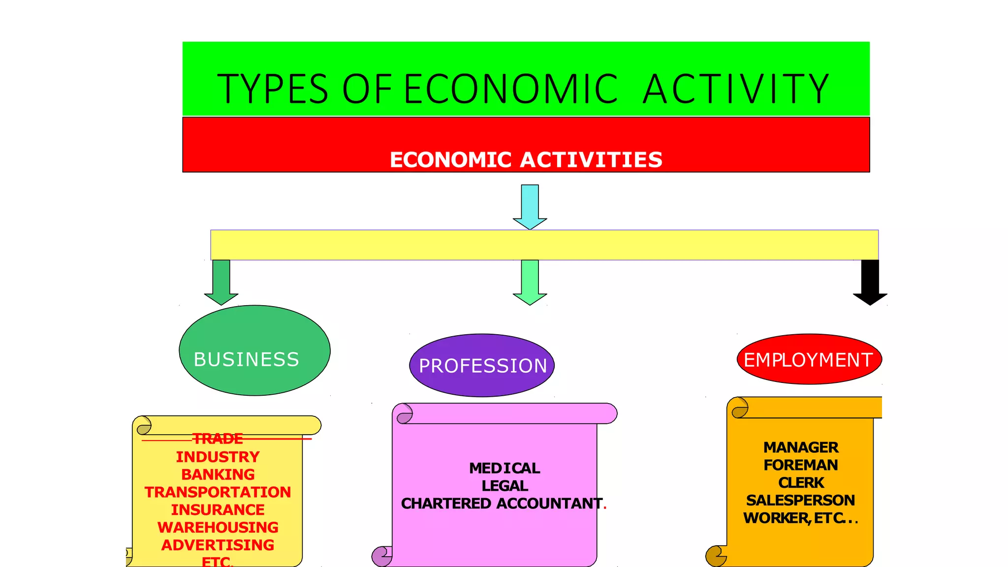 Comparison of business, profession, employment PGP VIVA VVIT | PDF