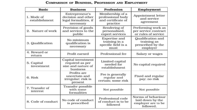 Comparison of business, profession, employment PGP VIVA VVIT | PPT